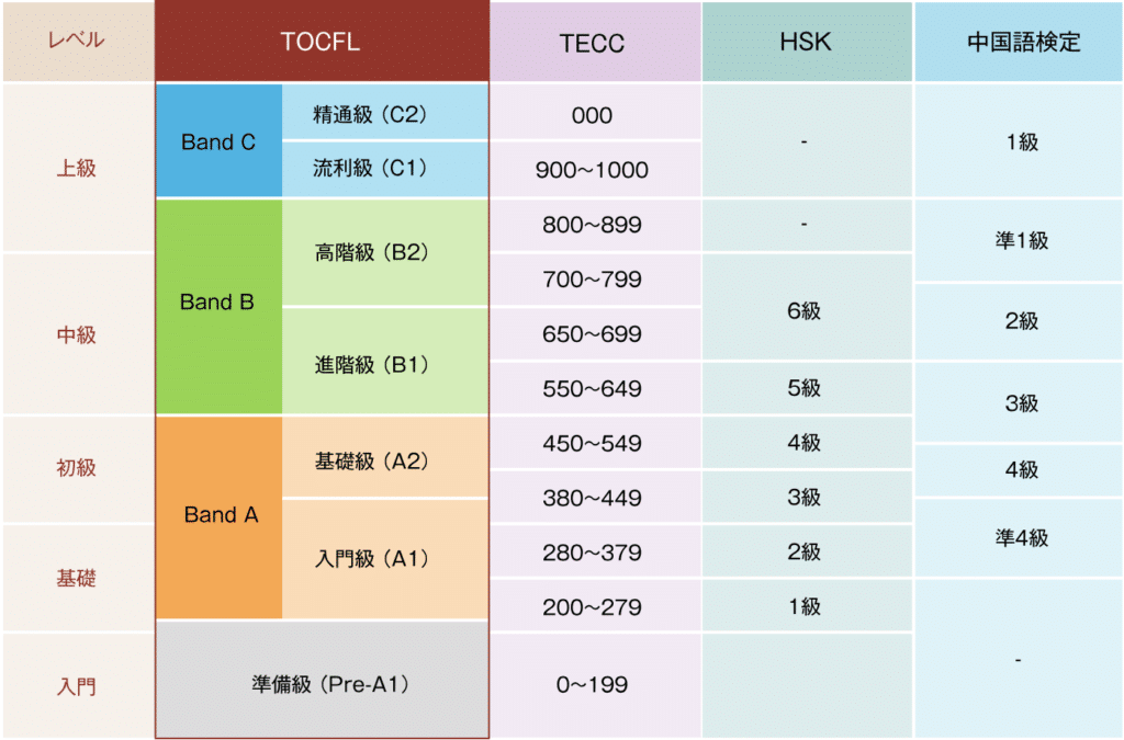TOCFLとは？その難易度は？台湾の中国語資格試験を受けてきた | 台湾会社設立総合サイト